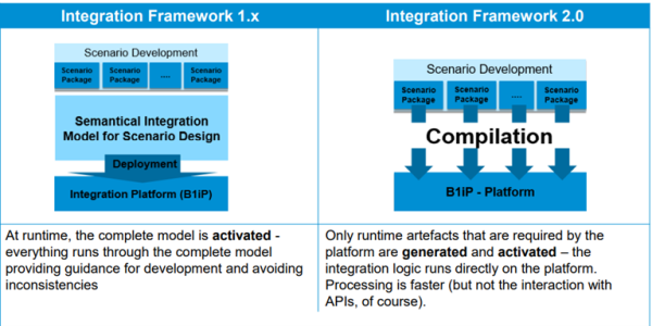 Implementing an Event-Forwarding Mechanism using SAP Business One B1iF and Microsoft Azure: Part 1